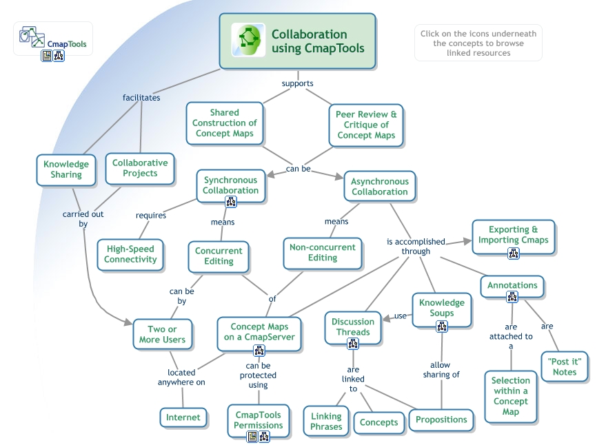CmapTools - Collaboration